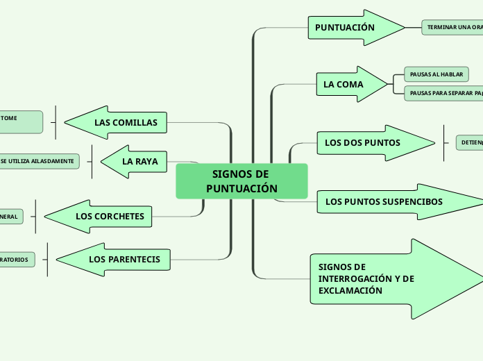 SIGNOS DE PUNTUACIÓN - Mind Map